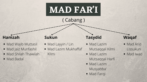 √ Hukum Mad: Pembagian Beserta Contoh Masing-masing